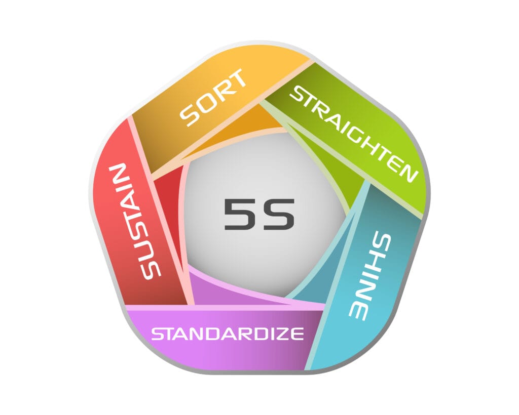 What Is 5S? And How Does It Work? • HSE Store